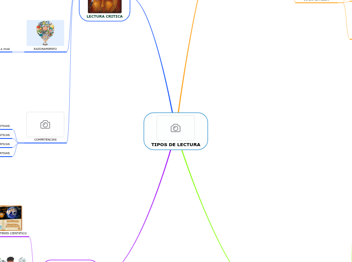 TIPOS DE LECTURA - Mind Map